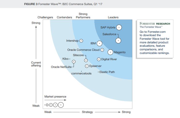 B2c Commerce Suites Sap Hybris And Salesforce Lead The Market