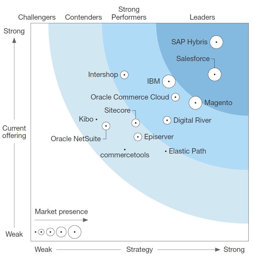 Forrester-report - Greenlight Commerce Forrester-report - Greenlight Commerce